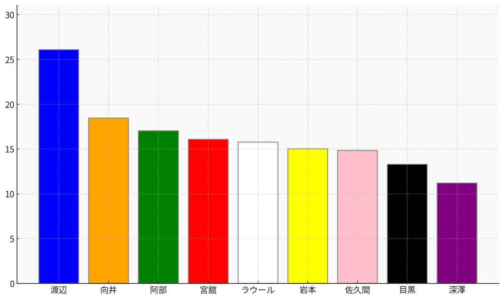 Snow Man『BOOST』歌割り徹底分析（仮）【5thアルバム「音故知新」収録曲】 | サックリ速報
